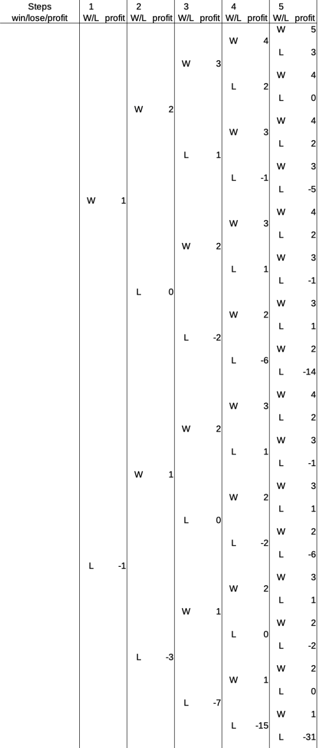 Odds in the Martingale System: Math and Excel Cheat Sheet ...
