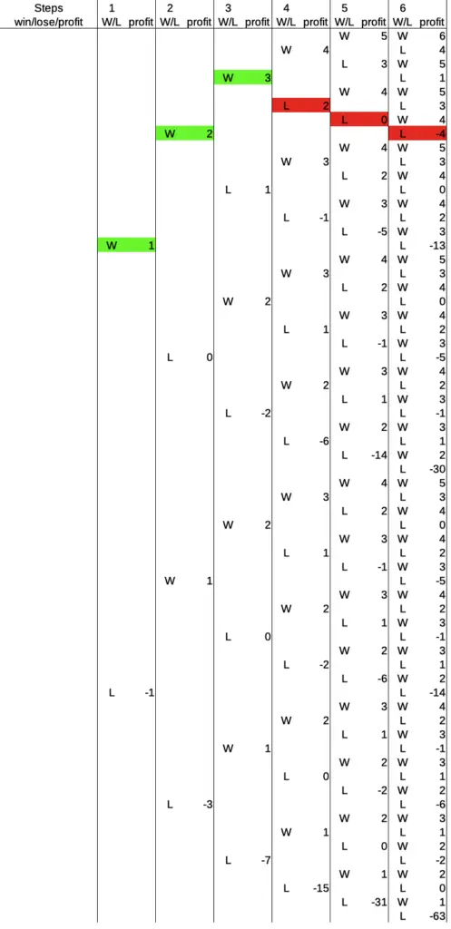Odds in the Martingale System: Math and Excel Cheat Sheet ...