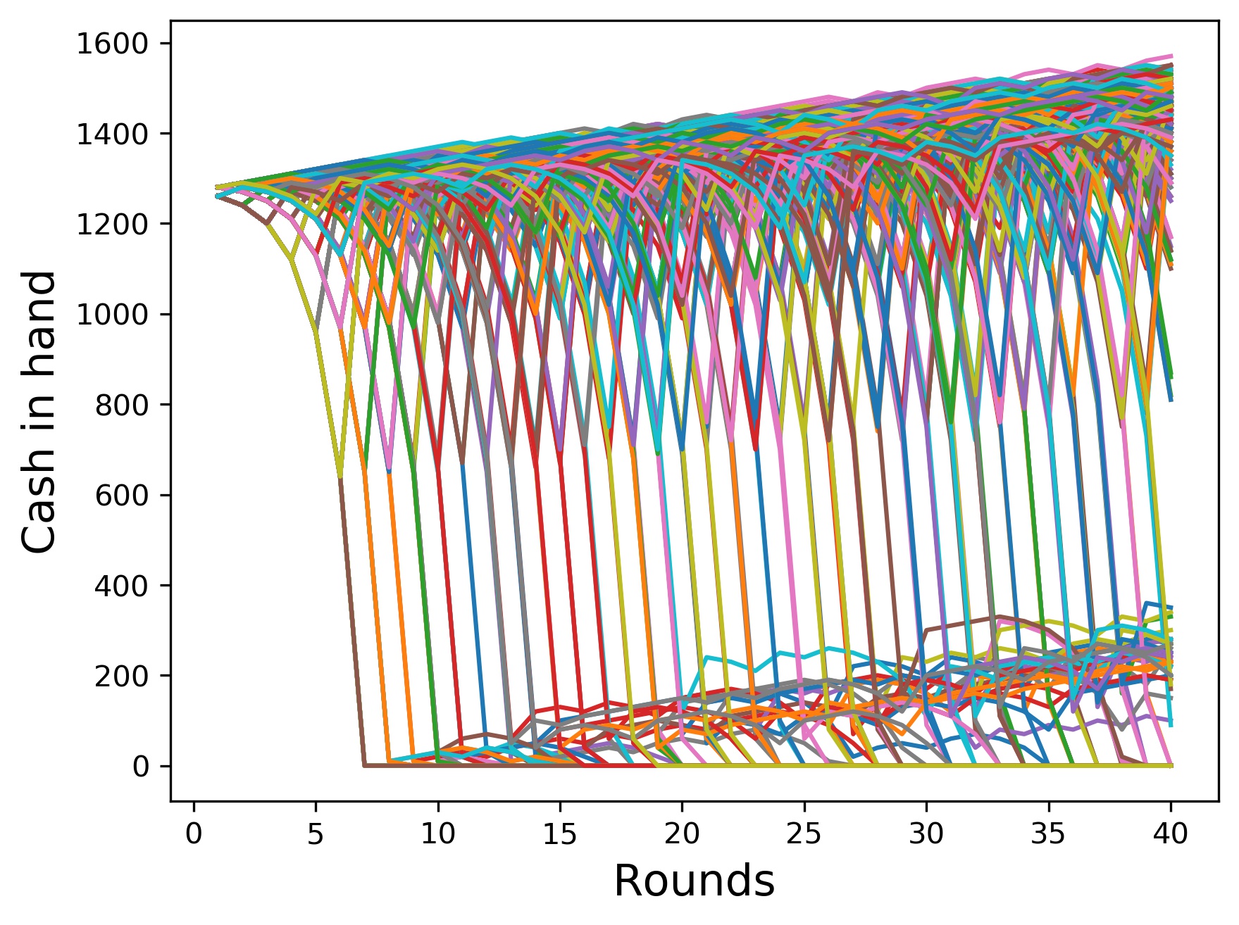 Martingale Roulette Strategy: Full Outcome Analysis with Charts ...