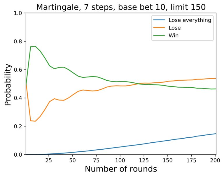 Martingale Roulette Strategy: Full Outcome Analysis with Charts ...