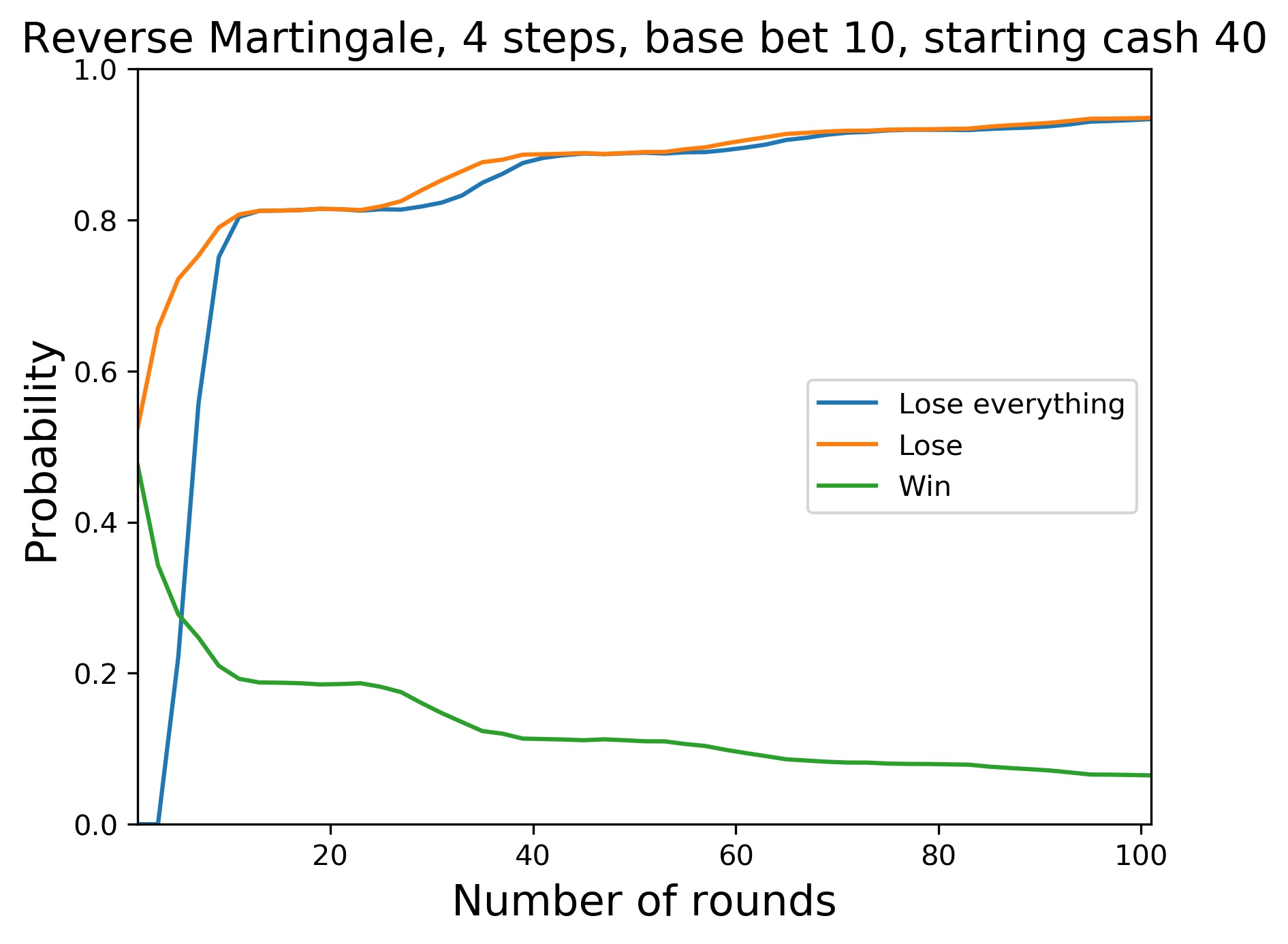 Reverse Martingale for Roulette: Total Disaster or Genius ...